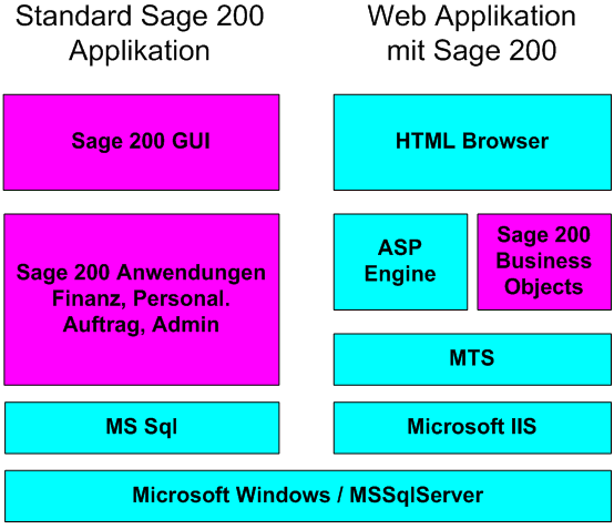 Web Applikation mit Infoniqa ONE 200 – Hilfe-Center