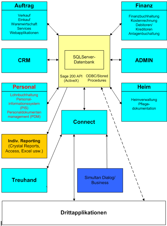 Integrationsübersicht der Infoniqa ONE 200 Software – Hilfe-Center